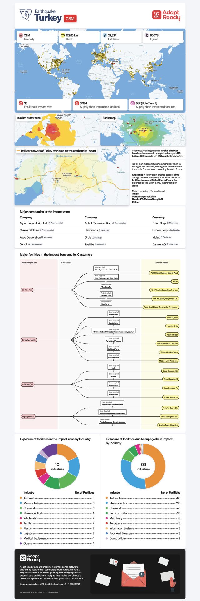 Supply Chain Impacts from the Turkey Earthquake - Adapt Ready